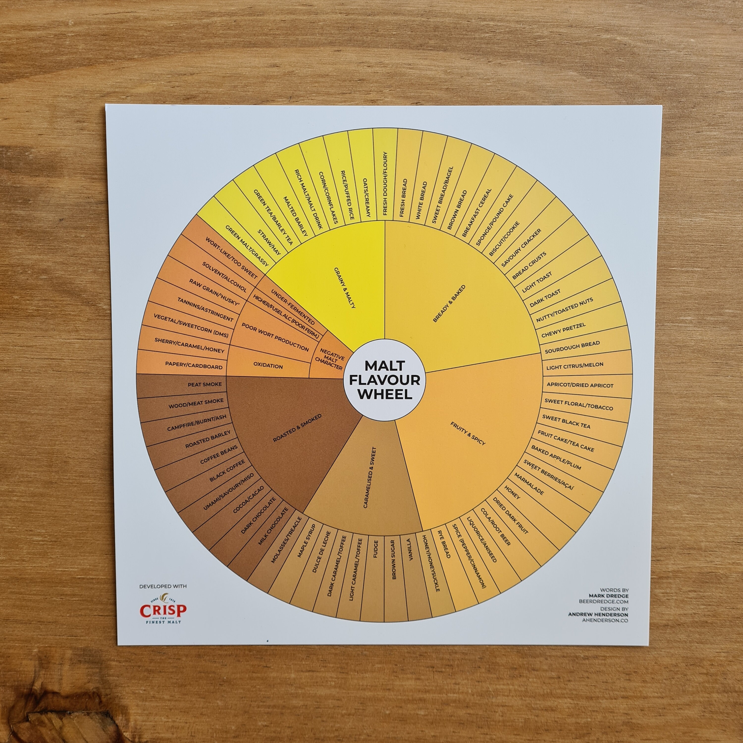 Beer Flavour Wheel Set - Etsy