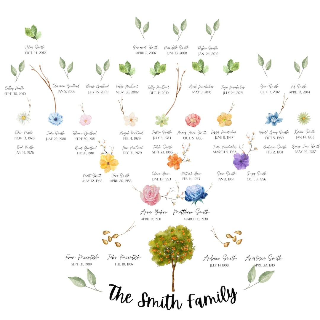 Custom Family Tree Art - Digital File - Genealogy Gift - Personalized ...
