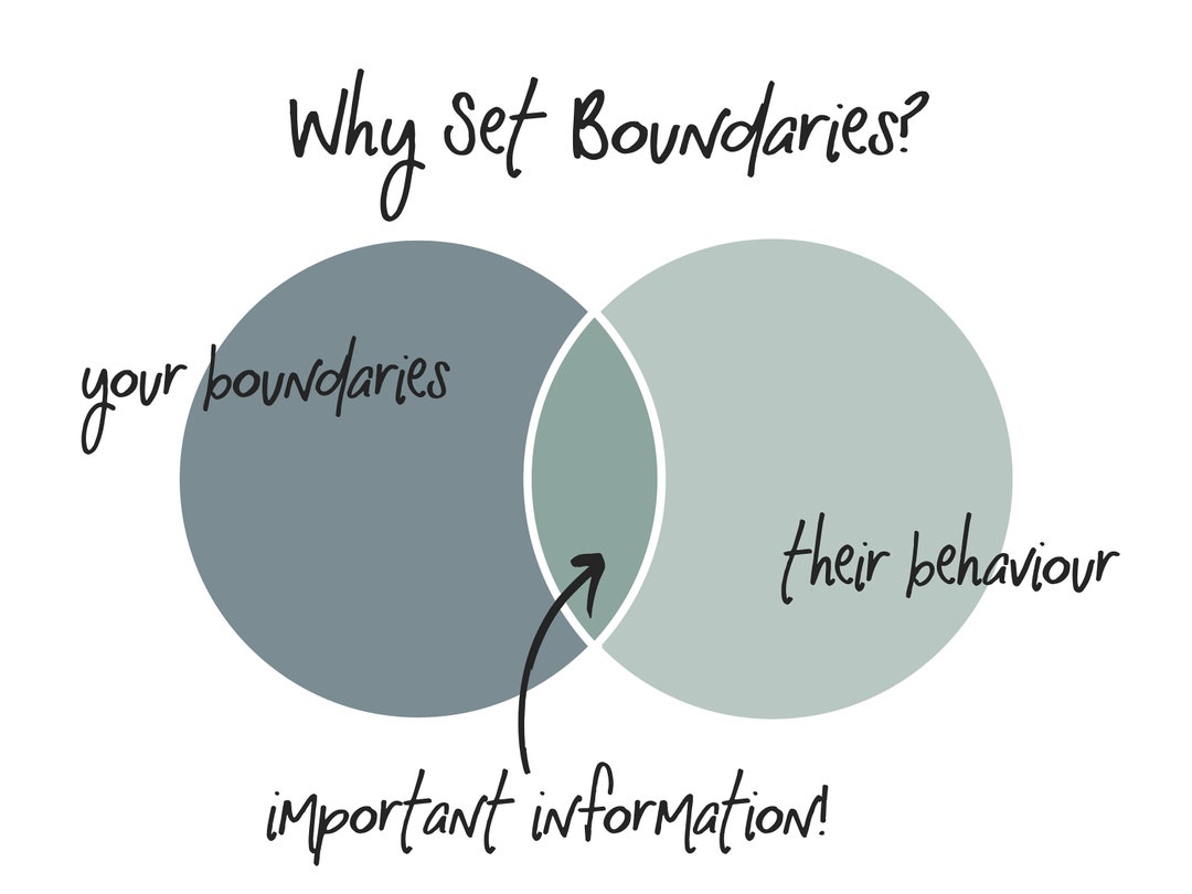 Boundaries Venn Diagram - Etsy