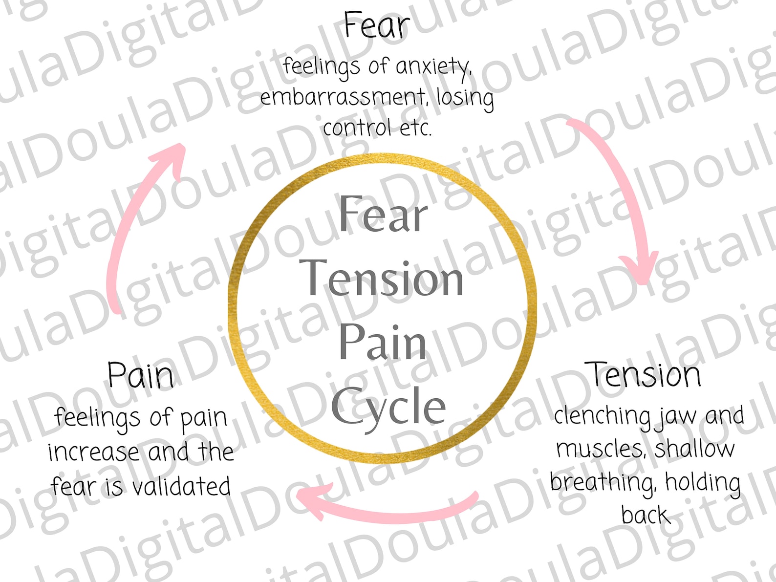 Fear-tension-pain Cycle Poster | Childbirth Education | Doula - Etsy