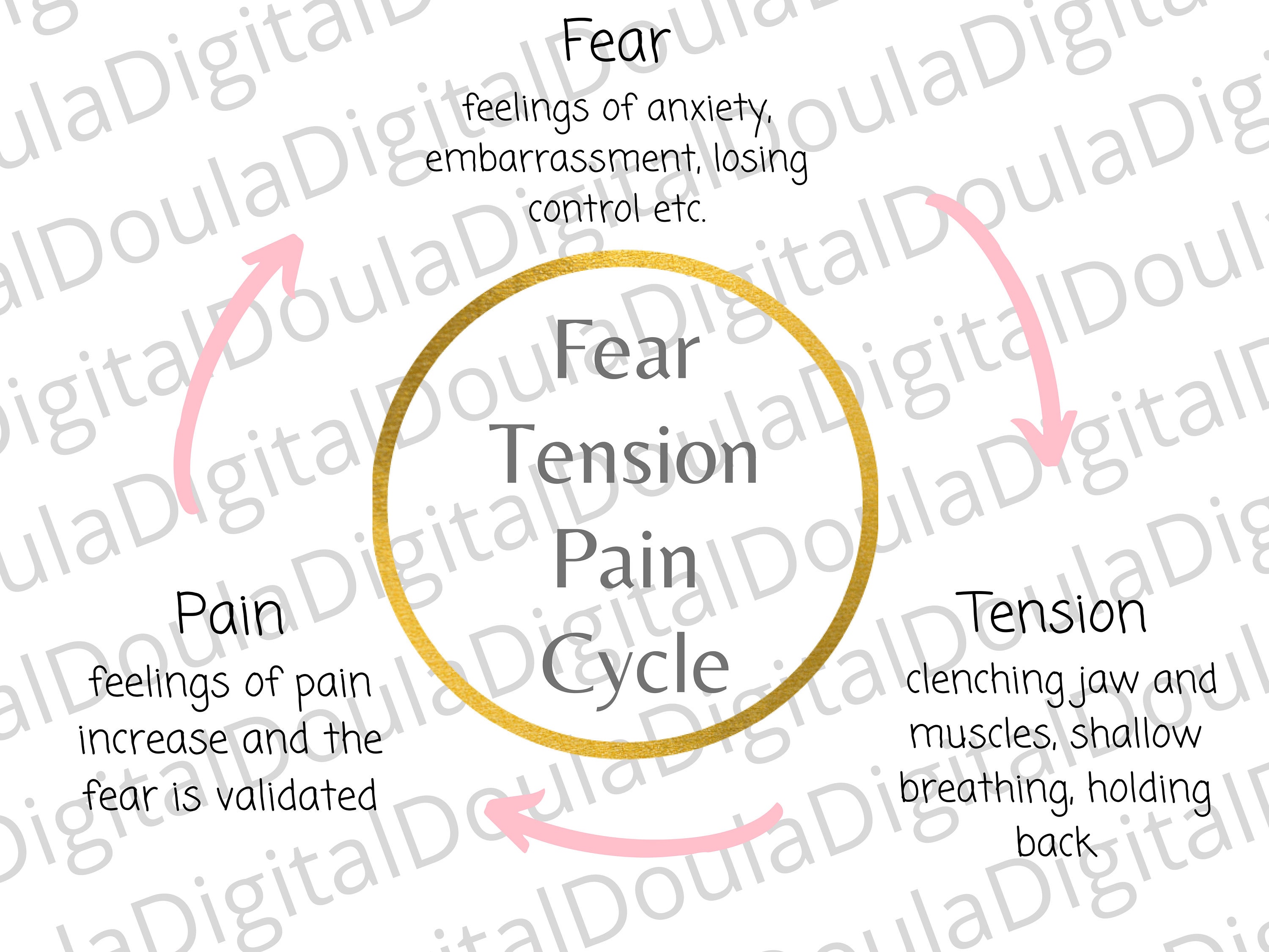 Fear-tension-pain Cycle Poster Childbirth Education Doula - Etsy Hong Kong