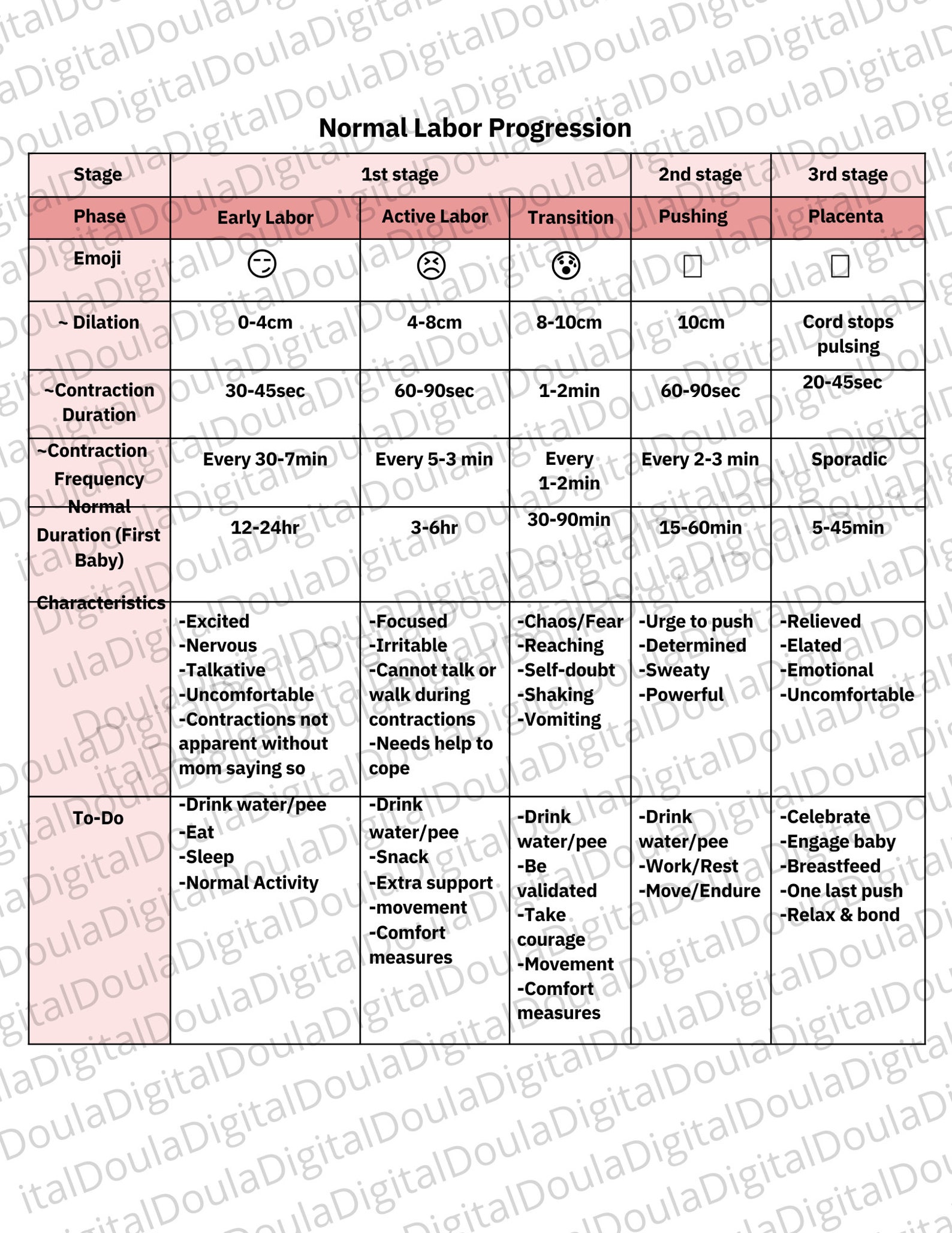 Normal Labor Progression Poster| Childbirth Education| Doula - Etsy