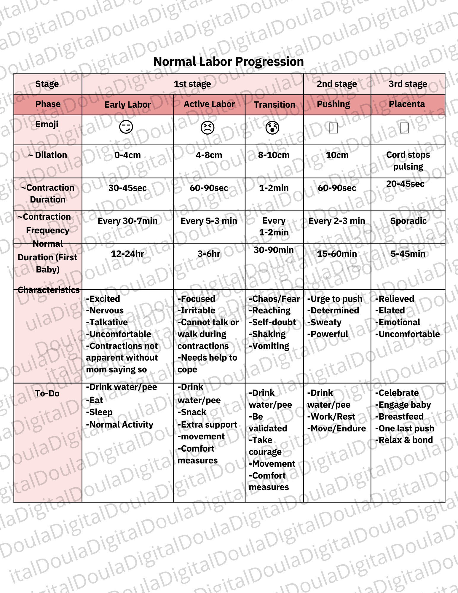 Normal Labor Progression Poster| Childbirth Education| Doula - Etsy