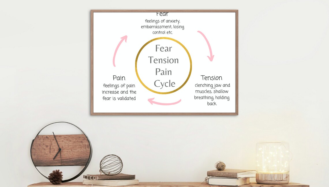 Fear-tension-pain Cycle Poster Childbirth Education Doula - Etsy Hong Kong