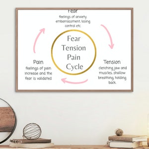Fear-tension-pain Cycle Poster Childbirth Education Doula - Etsy Hong Kong