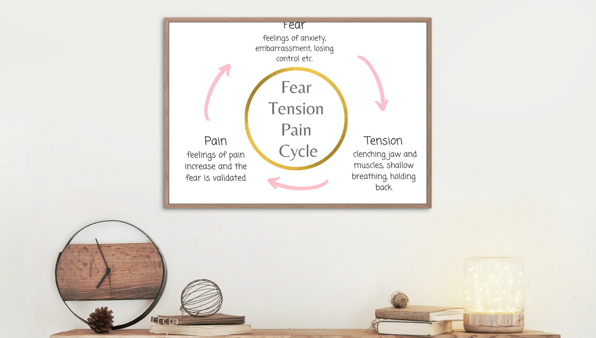 Fear-tension-pain Cycle Poster Childbirth Education Doula - Etsy Hong Kong