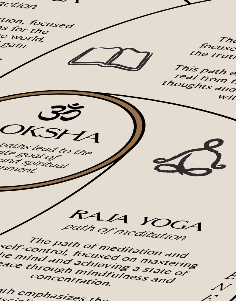 4 Paths of Yoga Poster, Spiritual Wall Art, Yoga Teacher Gift, Yoga ...