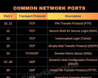 Cybersecurity Common Network Ports and Protocols - Etsy