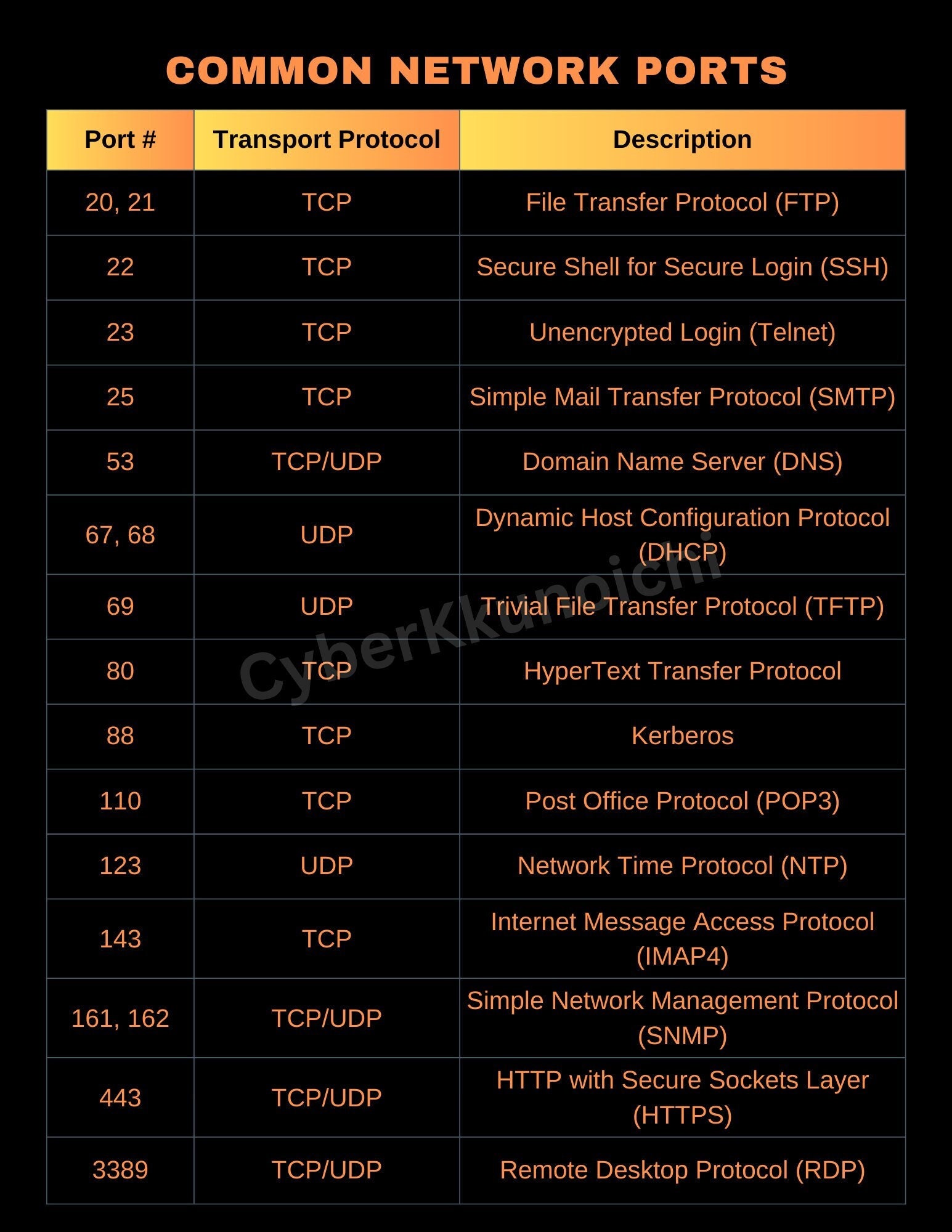 Cybersecurity Common Network Ports and Protocols - Etsy