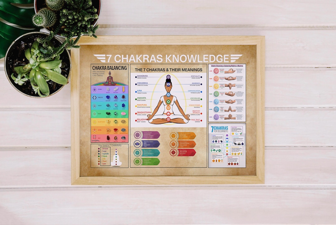 7 Chakras Knowledge, Knowing Your 7 Chakras, Chakras Knowledge Poster ...