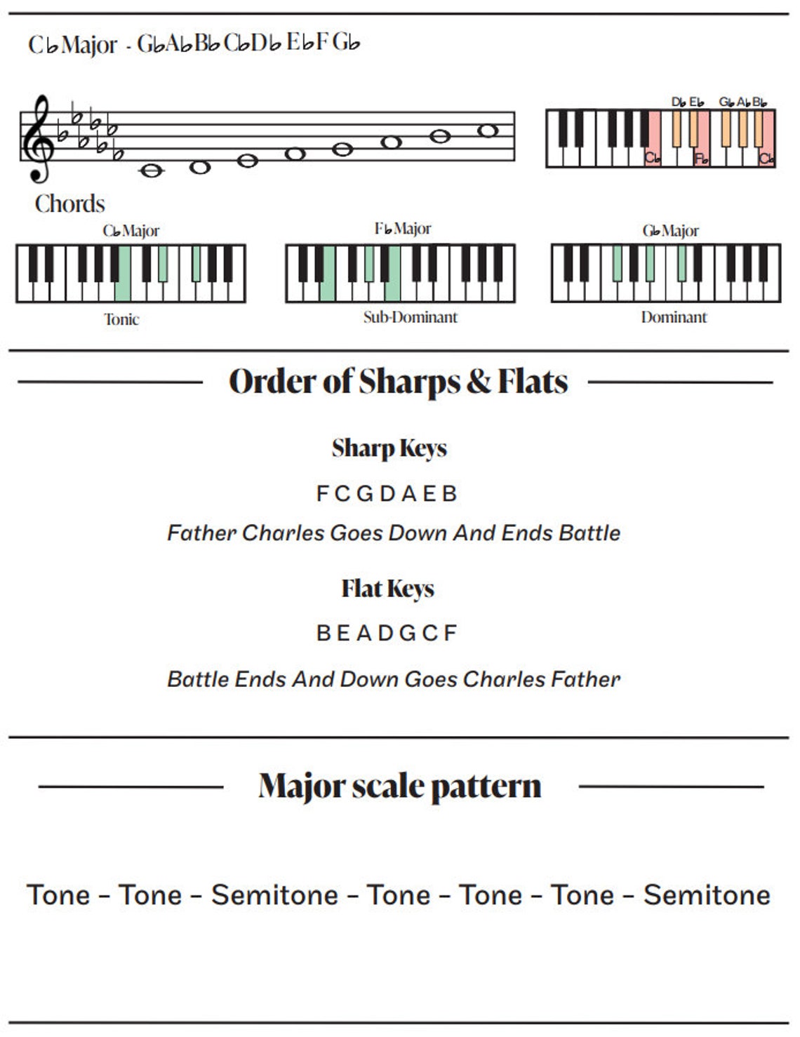 Music Theory Poster Bundle All Major Scales I, IV, V, Chords in Every ...