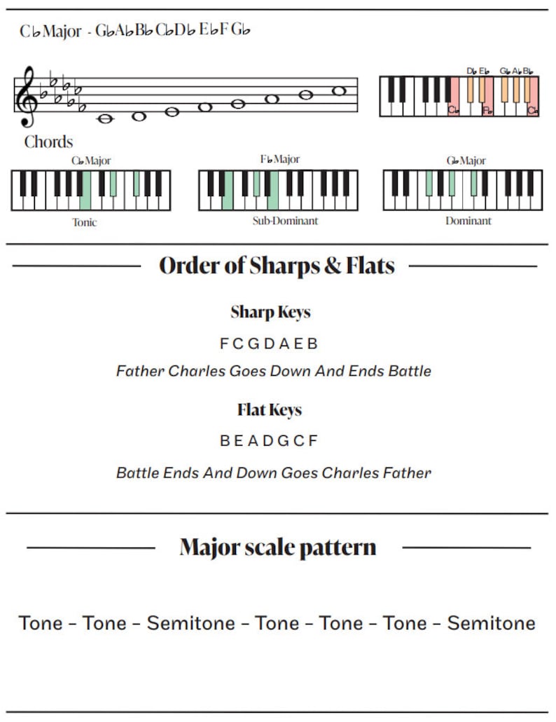 Music Theory Poster Bundle All Major Scales I, IV, V, Chords in Every ...