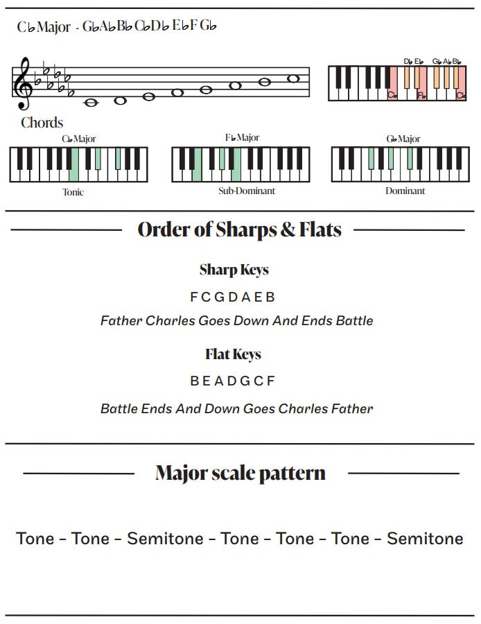 Music Theory Poster Bundle All Major Scales I, IV, V, Chords in Every ...