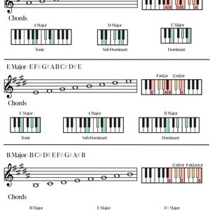 Music Theory Poster: Major Scales, Chords in Every Key (digital ...