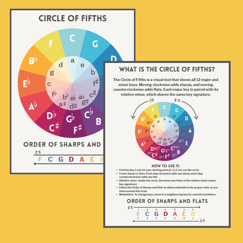 Circle of Fifths Poster Set: Music Theory Charts (PDF) - Etsy Canada