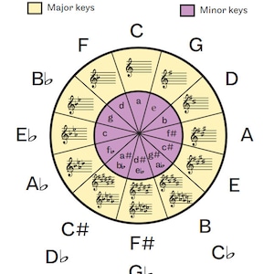 Music Theory Poster Bundle: Clefs, Intervals, Circle of Fifths (digital ...