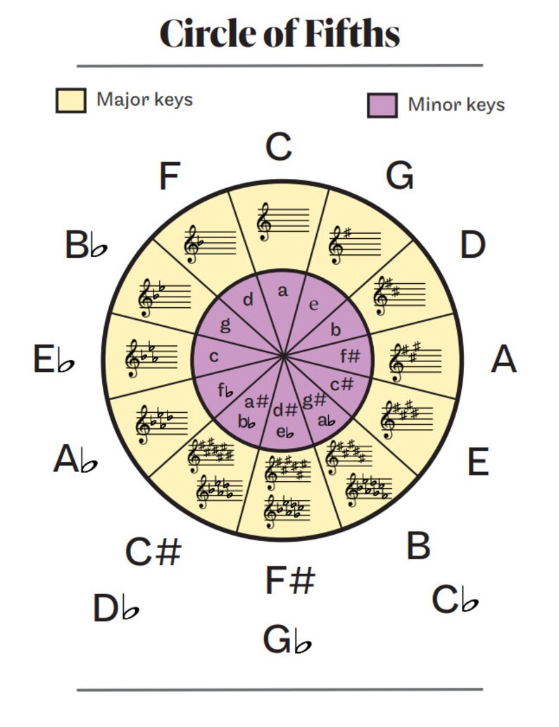 Music Theory Poster Bundle: Clefs, Intervals, Circle of Fifths (digital ...