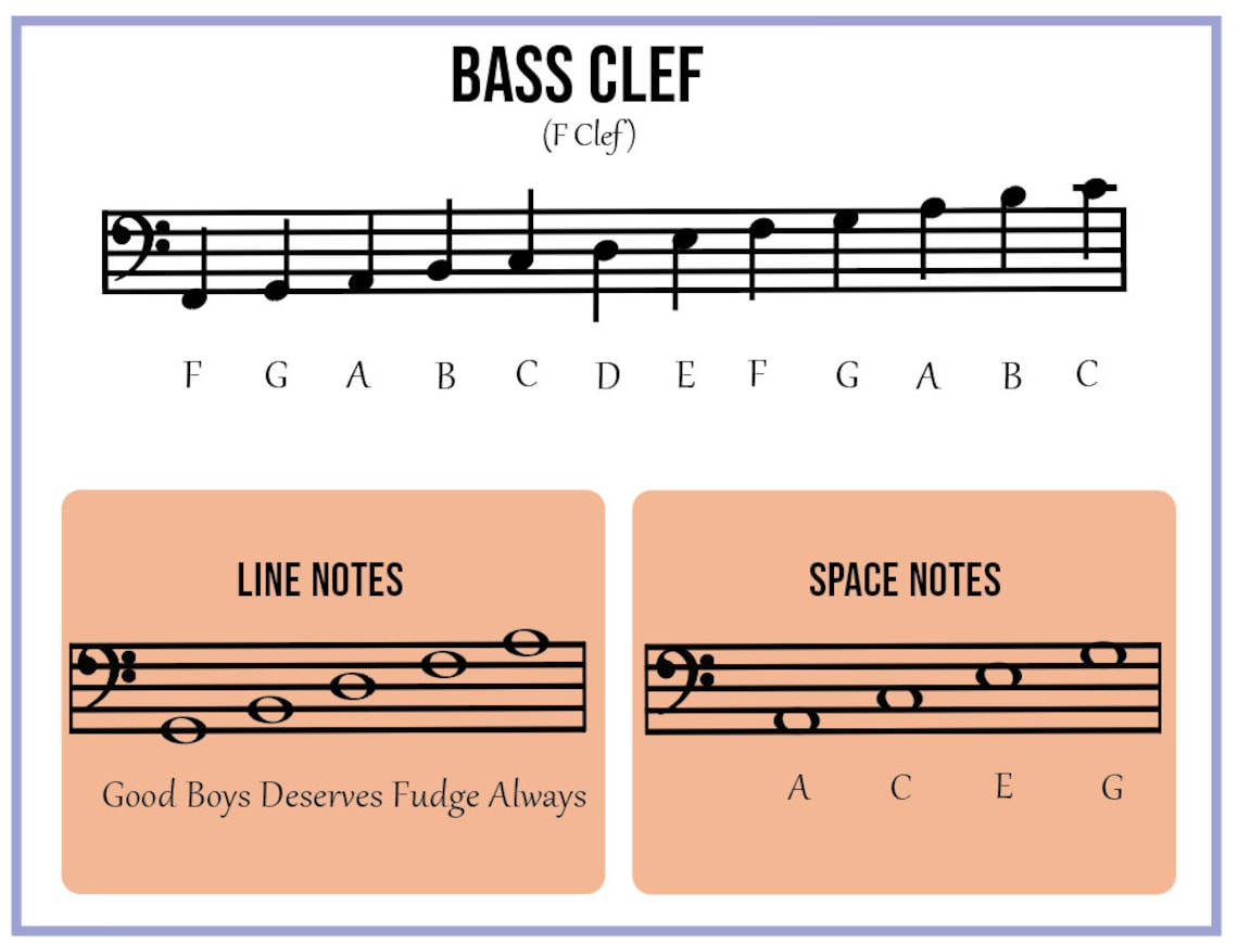 Treble & Bass Clef Notes Poster: Music Education (digital Download) - Etsy