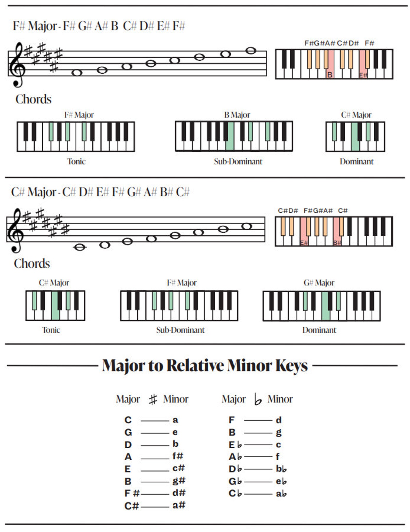 Music Theory Poster: Major Scales, Chords in Every Key (digital ...
