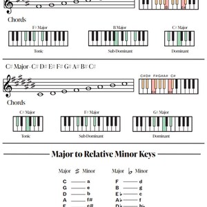 Music Theory Poster: Major Scales, Chords in Every Key (digital ...