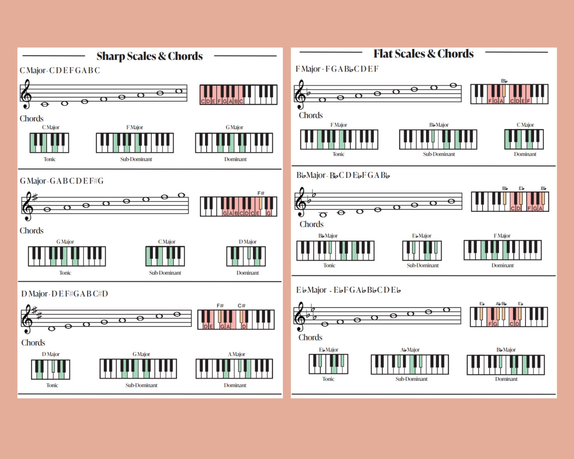 Music Theory Poster Bundle All Major Scales I, IV, V, Chords in Every ...