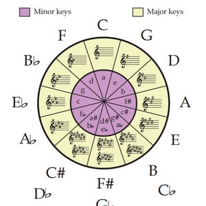 Circle of Fifths Digital Download Poster - Etsy Canada