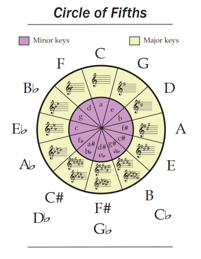 Circle of Fifths Digital Download Poster - Etsy Canada