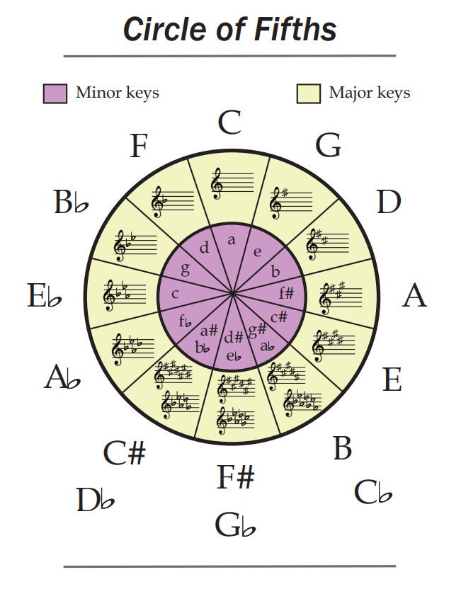 Circle of Fifths Digital Download Poster - Etsy Canada