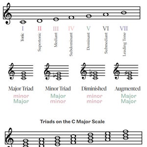 Music Theory Poster Bundle: Clefs, Intervals, Circle of Fifths (digital ...