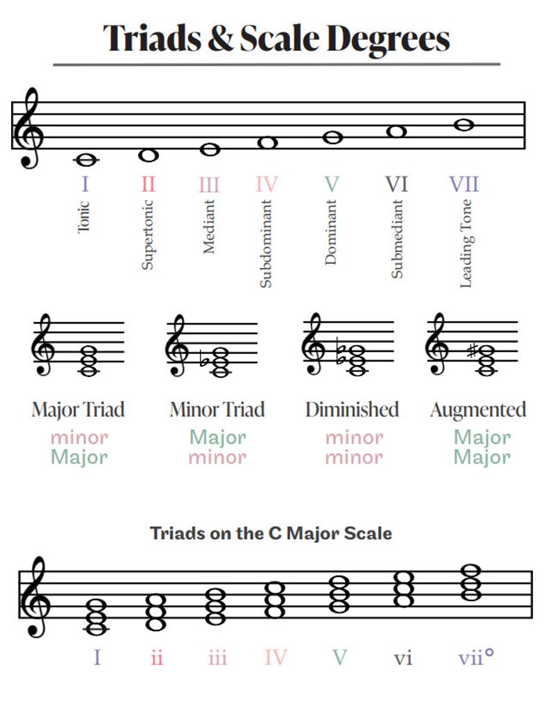 Music Theory Poster Bundle: Clefs, Intervals, Circle of Fifths (digital ...