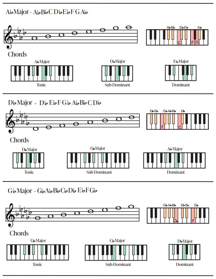 Music Theory Poster Bundle - All Major Scales - I, IV, V, Chords in ...