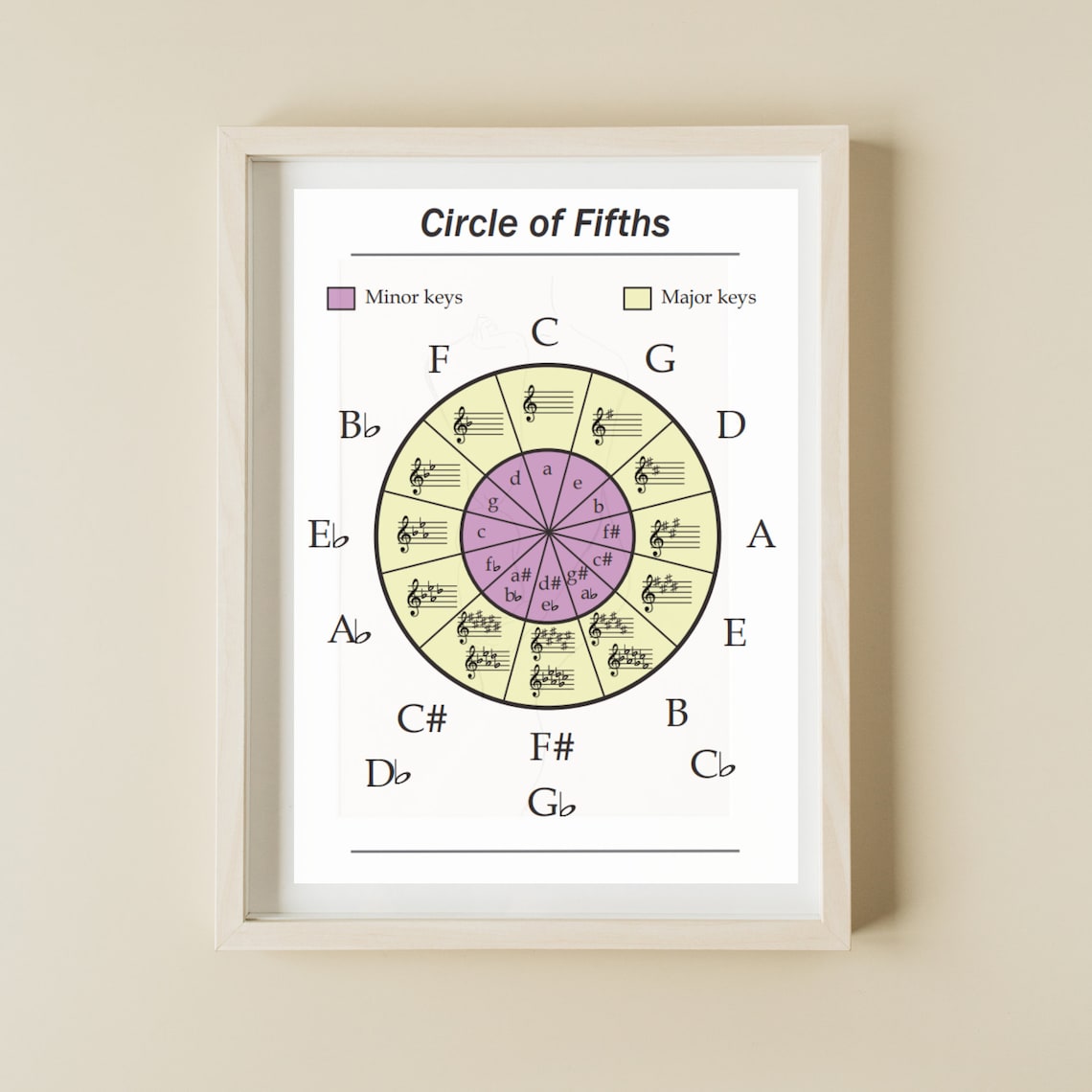 Circle of Fifths Digital Download Poster - Etsy Canada