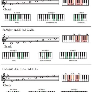 Music Theory Poster: Major Scales, Chords in Every Key (digital ...