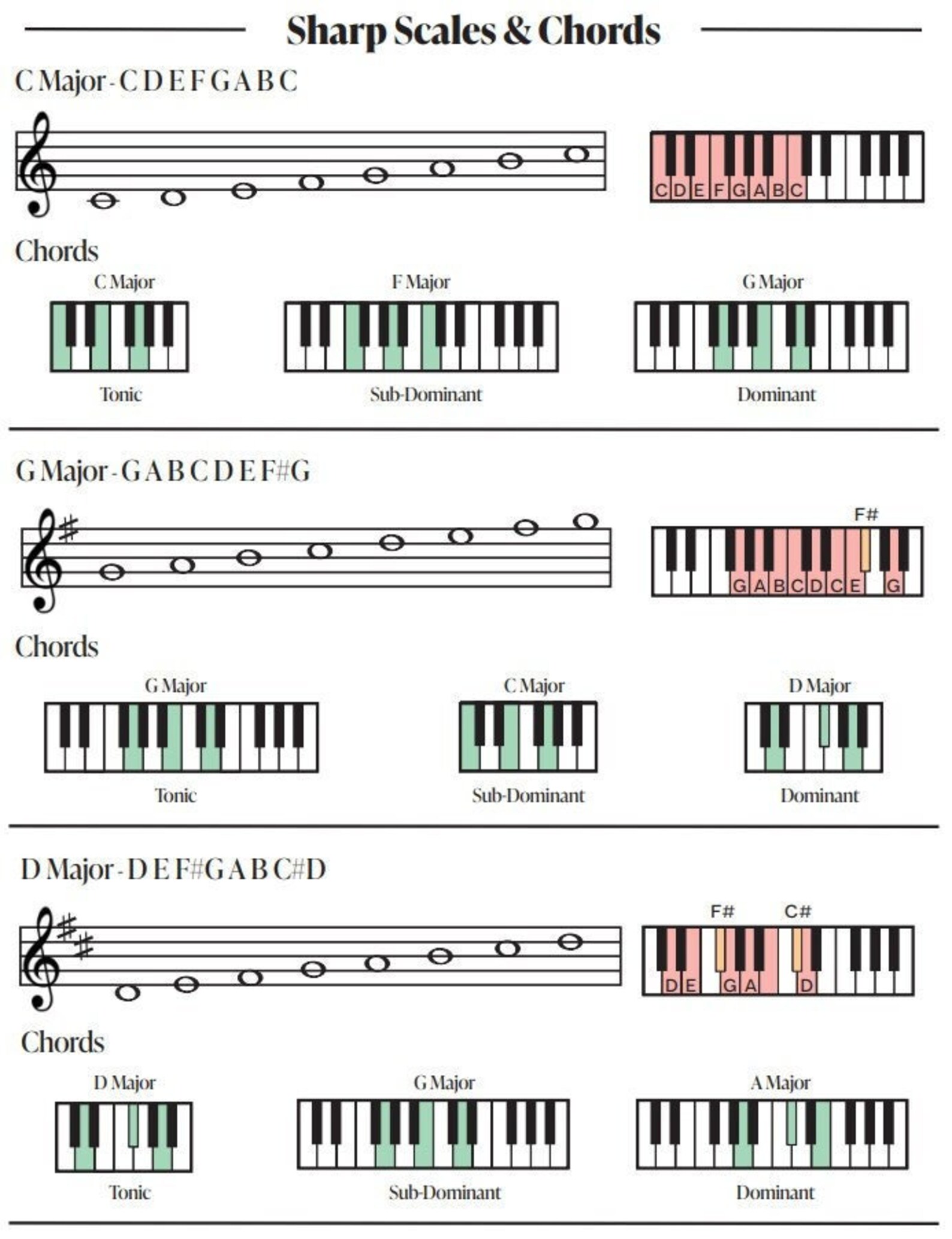 Music Theory Poster: Major Scales, Chords in Every Key (digital ...