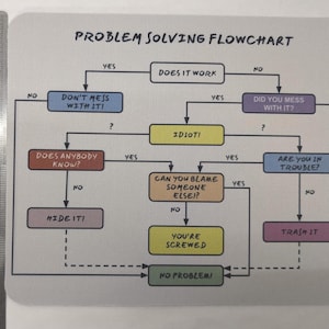 Humorous Problem-solving Flowchart Mouse Pad - Etsy
