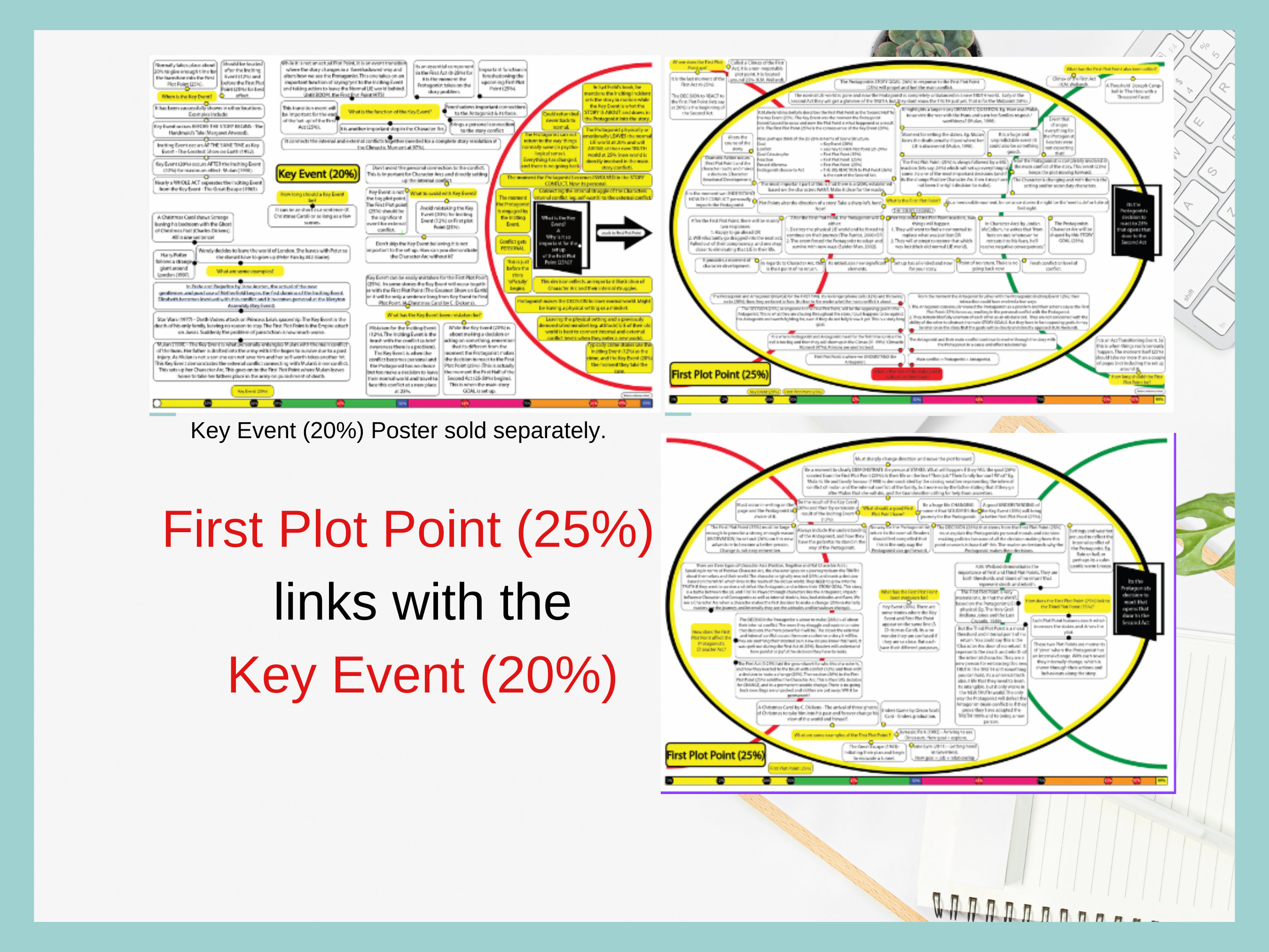 25% How to Write a Novel First Plot Point Poster Bundle - Etsy Australia