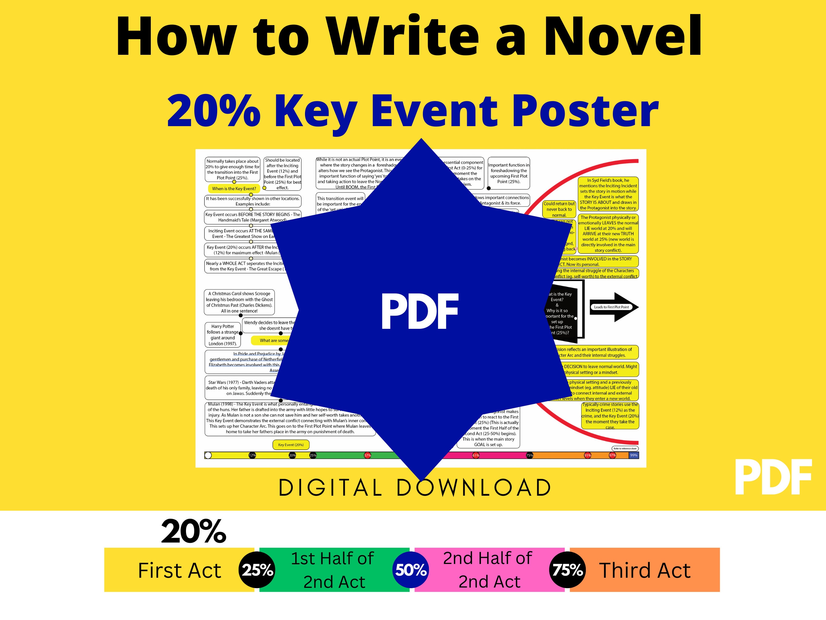 20% How to Write a Novel - Key Event Poster | Printable Planner | Plot ...