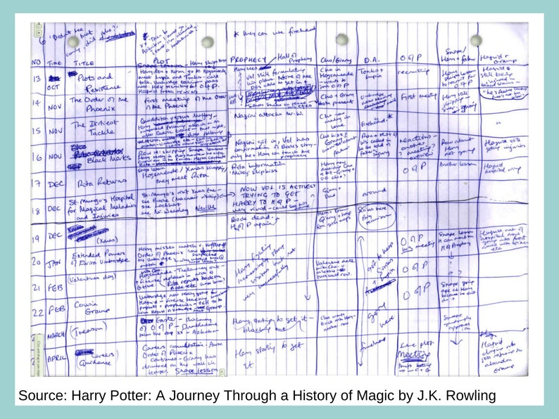 Plot Planner Overview Poster Writing Planner Outline Story Writing a ...
