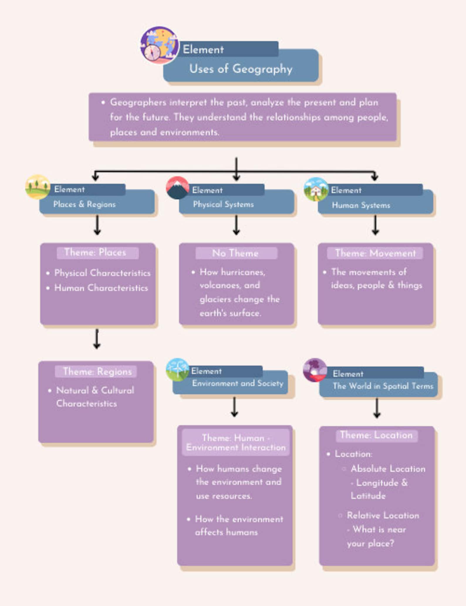 Six Elements and Five Themes of Geography Power Point - Etsy