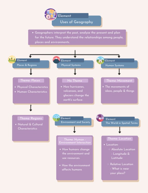 Themes Of Geography Chart