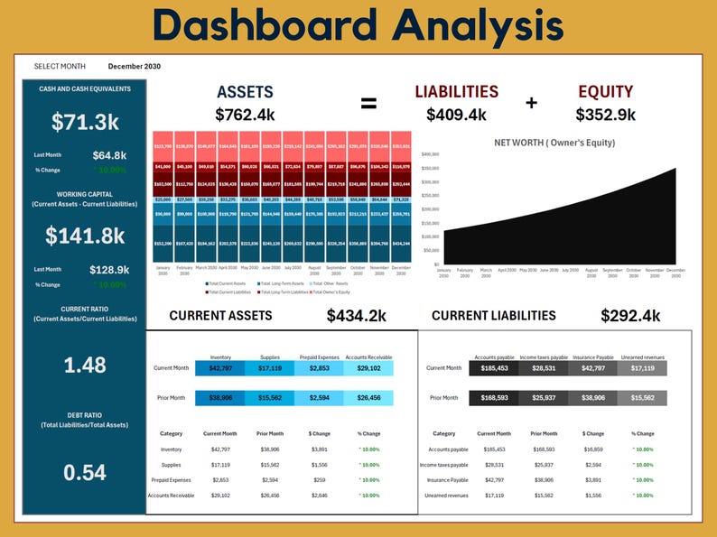 Balance Sheet Dashboard for Small Business: Assets, Liabilities, Equity ...