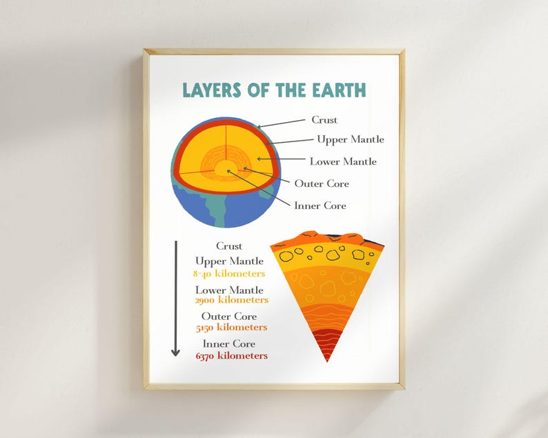 Layers of the Earth Educational Wall Art for Science Classrooms ...