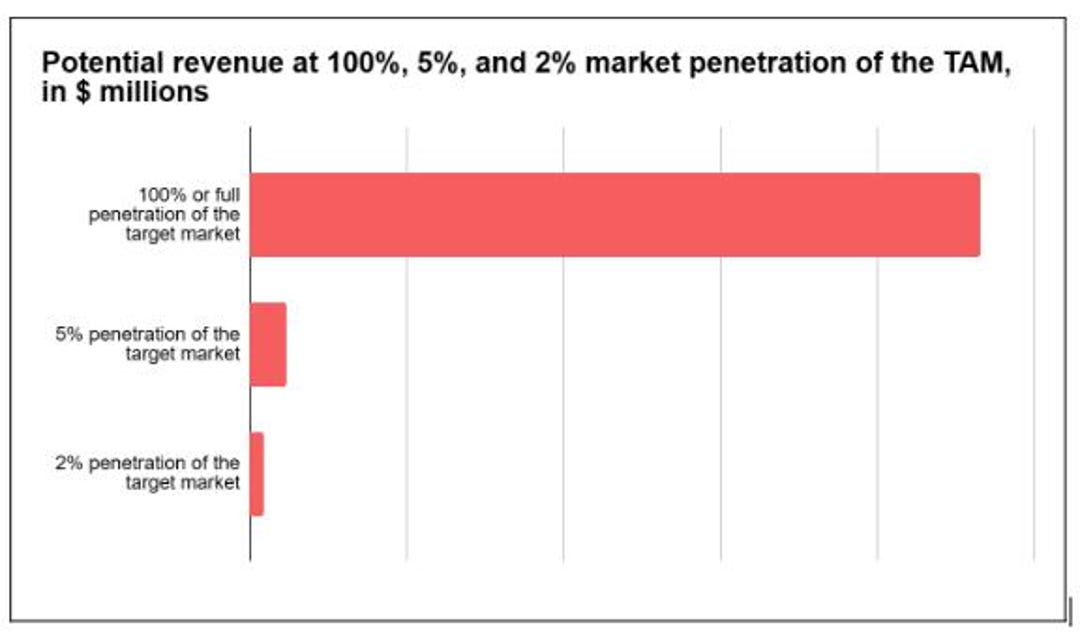 Total Addressable Market (TAM) Analysis for a Startup Cybersecurity ...