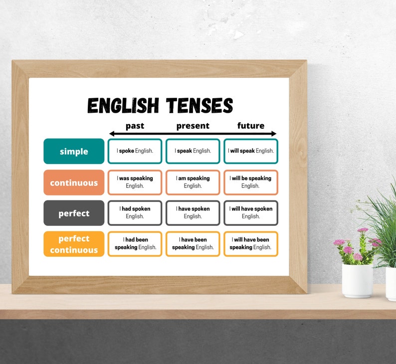 English Verb Tenses Chart Classroom Poster EFL Art Print - Etsy