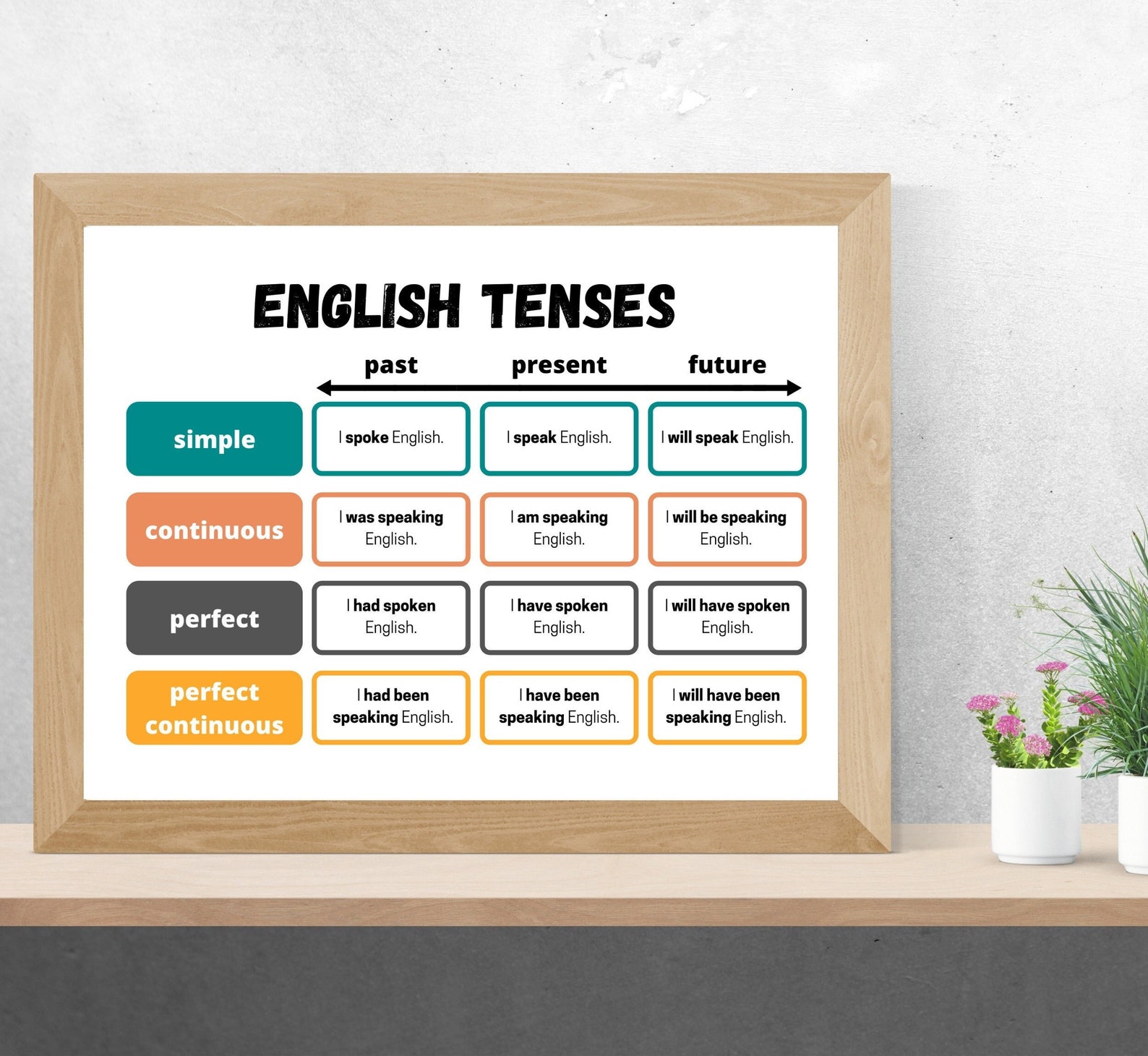 ENGLISH Verb Tenses Chart, Classroom Poster, EFL Art Print, ESL Wall ...