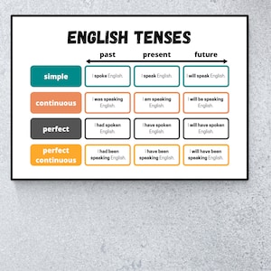 ENGLISH Verb Tenses Chart, Classroom Poster, EFL Art Print, ESL Wall ...