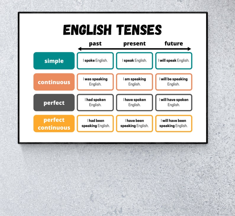 ENGLISH Verb Tenses Chart, Classroom Poster, EFL Art Print, ESL Wall ...
