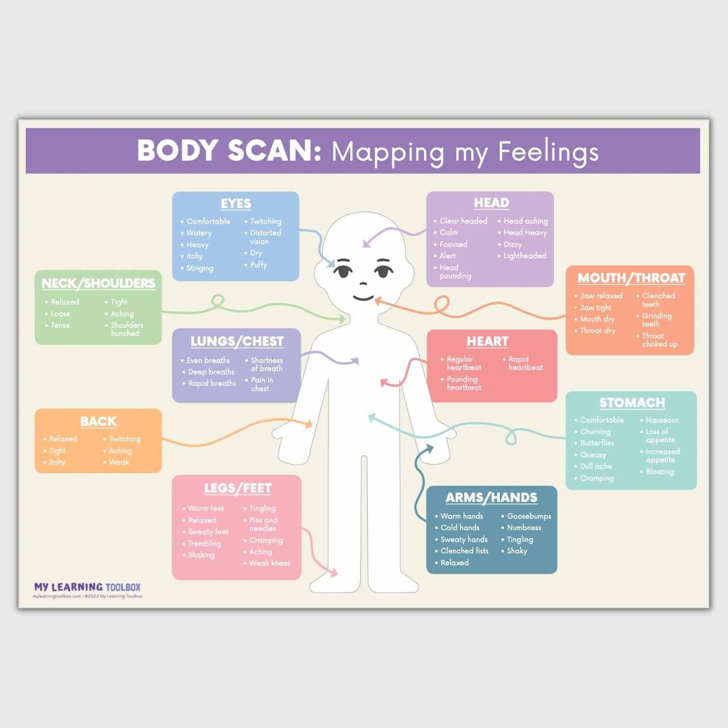 Body Scan: Mapping My Feelings Poster (printable) | Physical Sensations ...