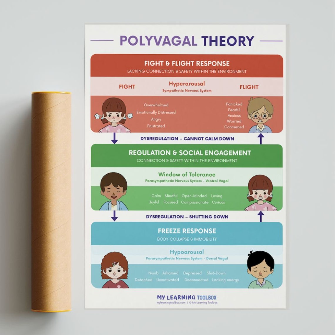 Polyvagal Theory Poster Social and Emotional Learning - Etsy