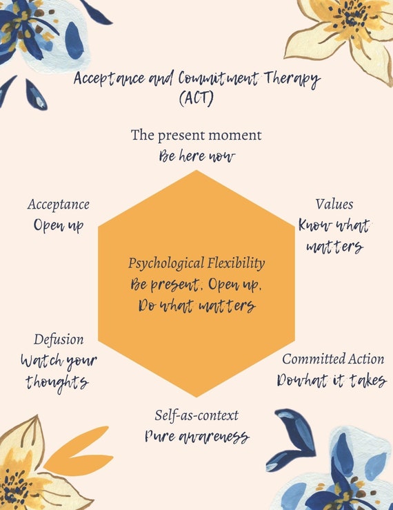 Acceptance Commitment Therapy ACT Hexaflex - Etsy